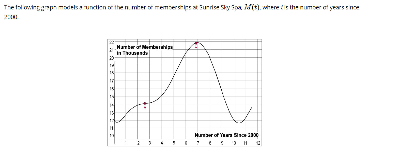 Solved The following graph models a function of the number | Chegg.com