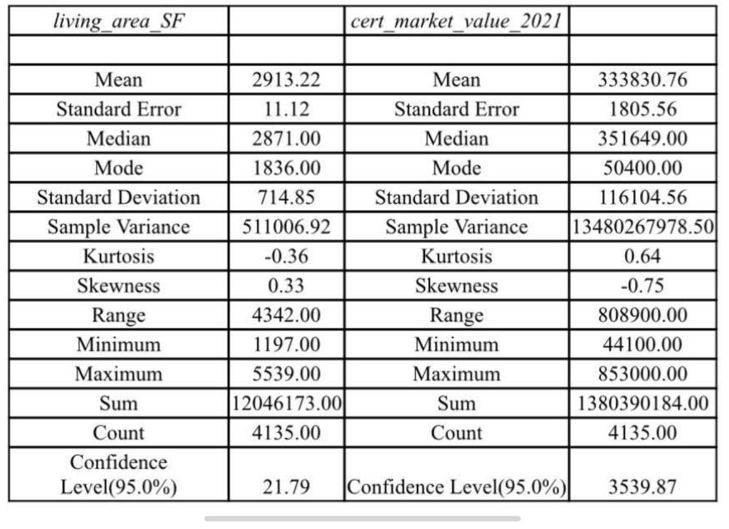 Solved Housing Market Analysis Part 3: Regression Suppose | Chegg.com