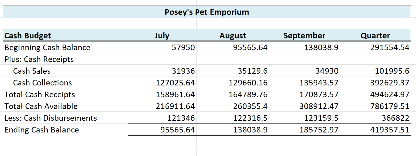 Solved You are the cost accountant at Posey's Pet Emporium | Chegg.com