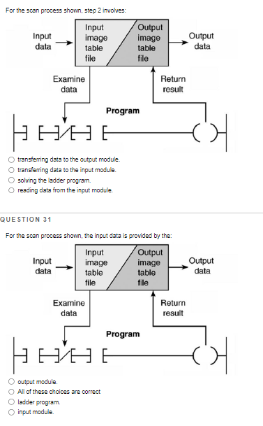 Solved For the scan process shown, stap 2 involves: | Chegg.com
