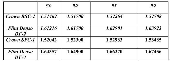 Solved An achromatic lens with a focal length of 25 cm is | Chegg.com
