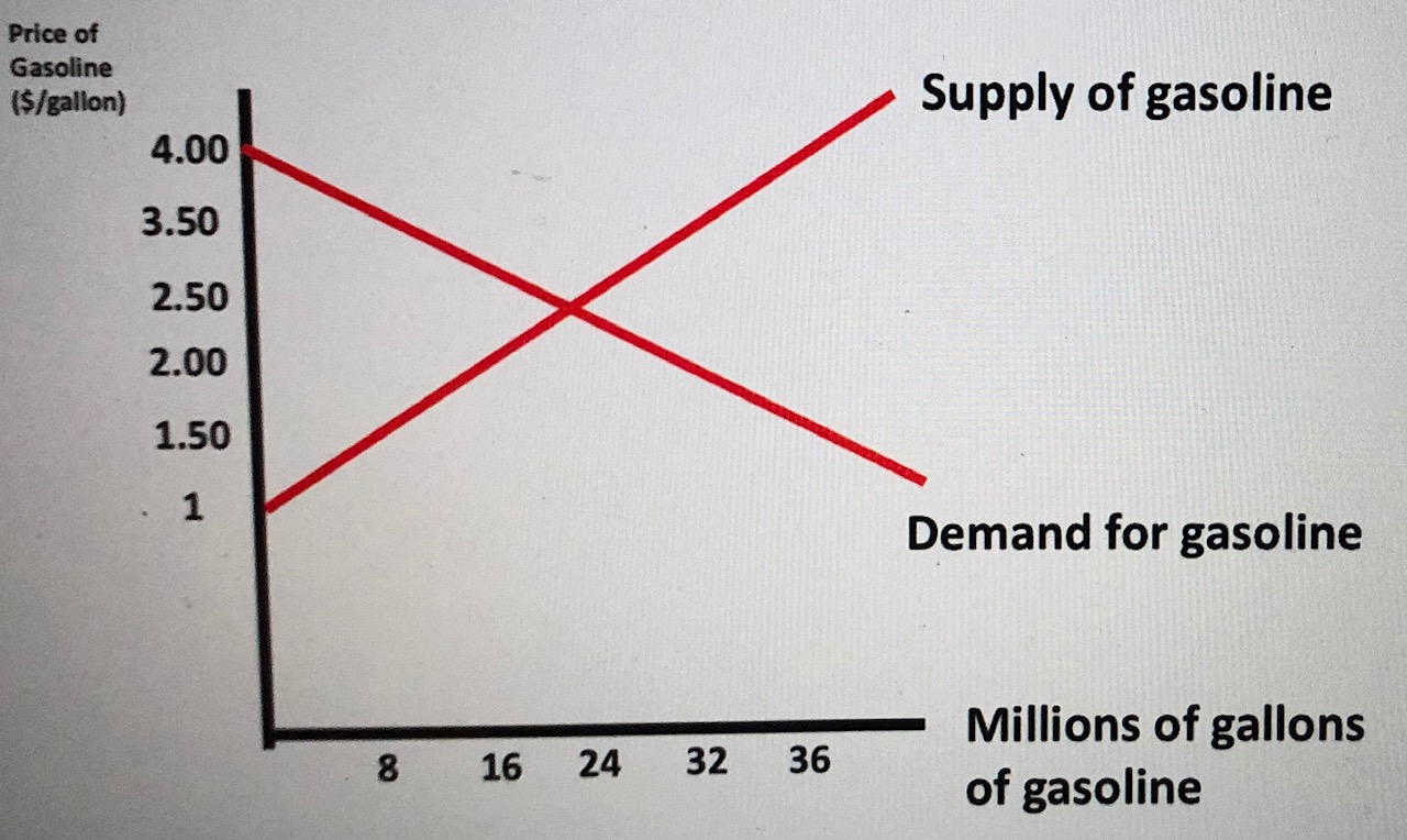 Solved 6. Suppose that gasoline has negative consumption | Chegg.com