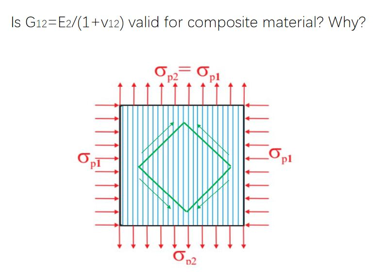 Solved Is G12=E2/(1+V12) valid for composite material? Why? | Chegg.com