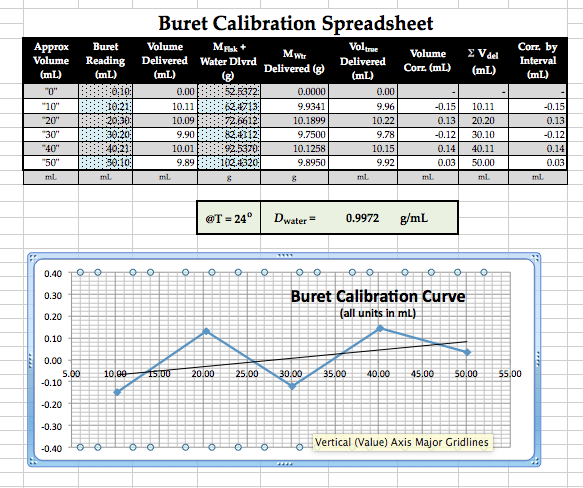 Solved Buret Calibration Spreadsheet Delivered, Delivered | Chegg.com