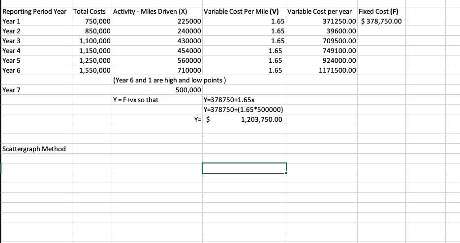 Solved Use the scattergraph method to estimate total fixed | Chegg.com