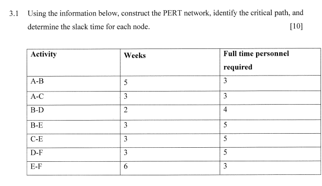 Solved 3.1 Using the information below, construct the PERT | Chegg.com