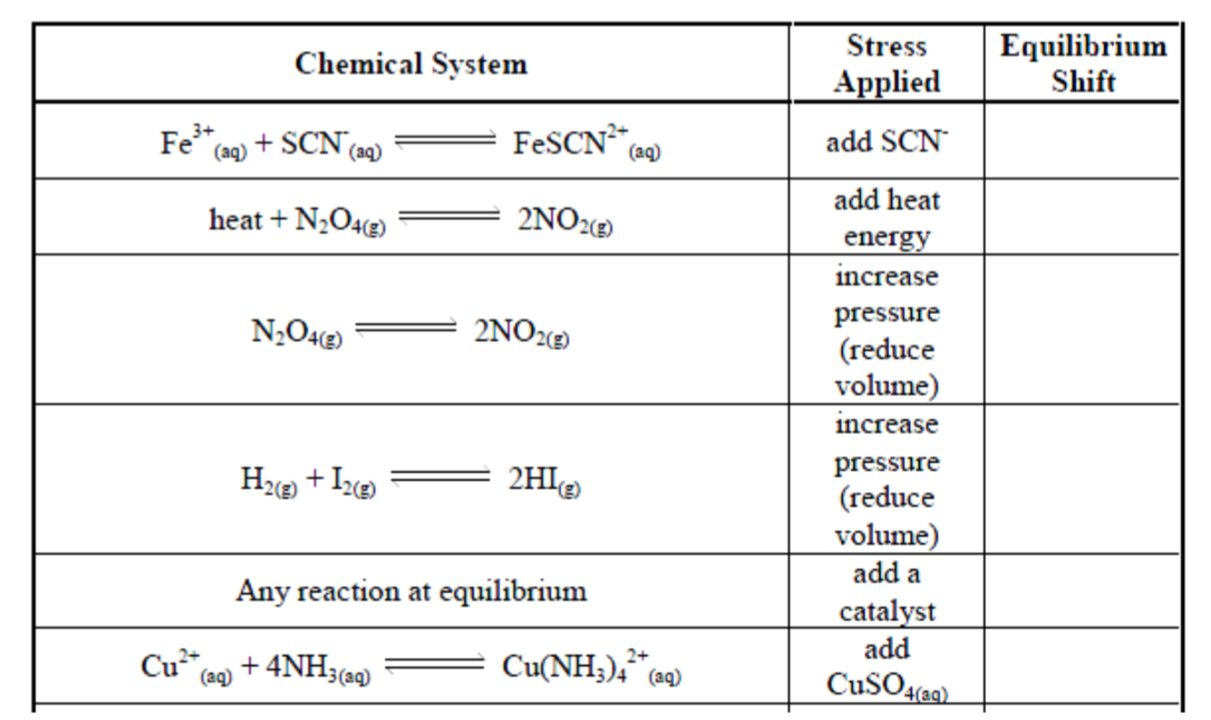 Solved Chemical System Stress Applied Equilibrium Shift Fe+ | Chegg.com
