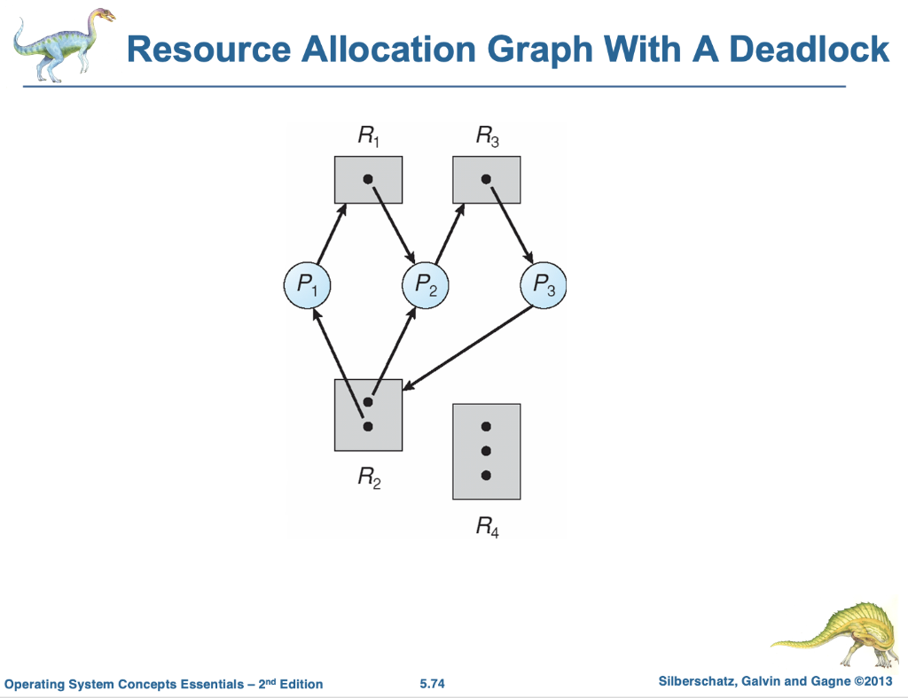 Solved Resource Allocation Graph With A Deadlock | Chegg.com