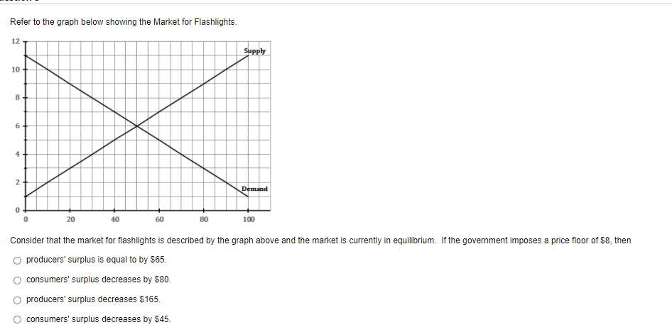 Solved Refer to the graph below showing the Market for | Chegg.com