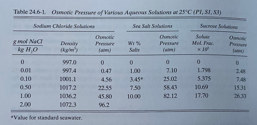 Solved Table 24.6-1. Osmotic Pressure of Various Aqueous | Chegg.com