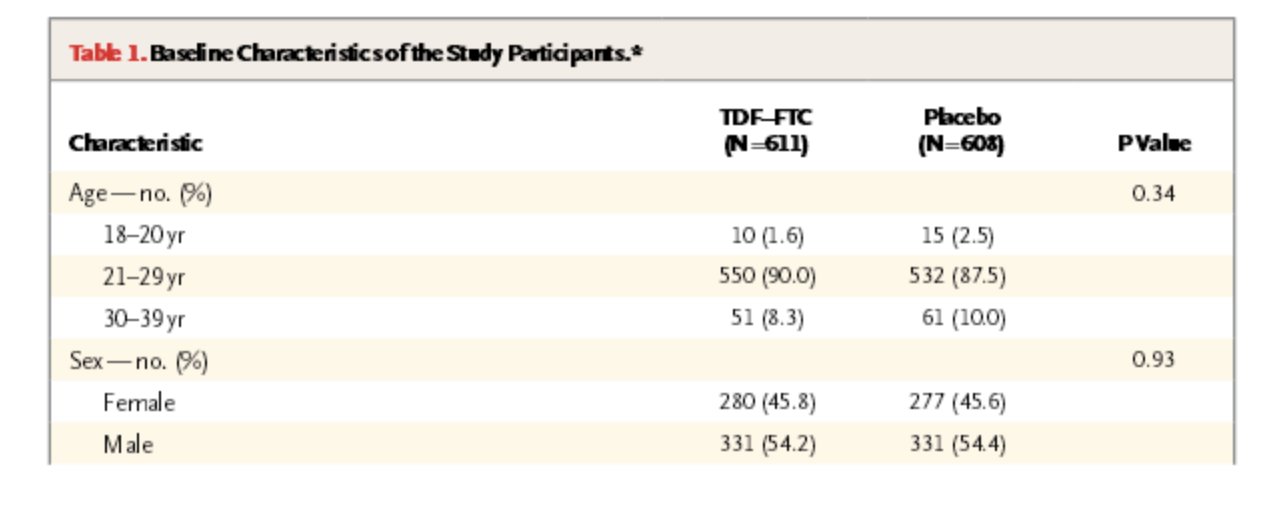 Solved Based on the data table from the study below, what is | Chegg.com