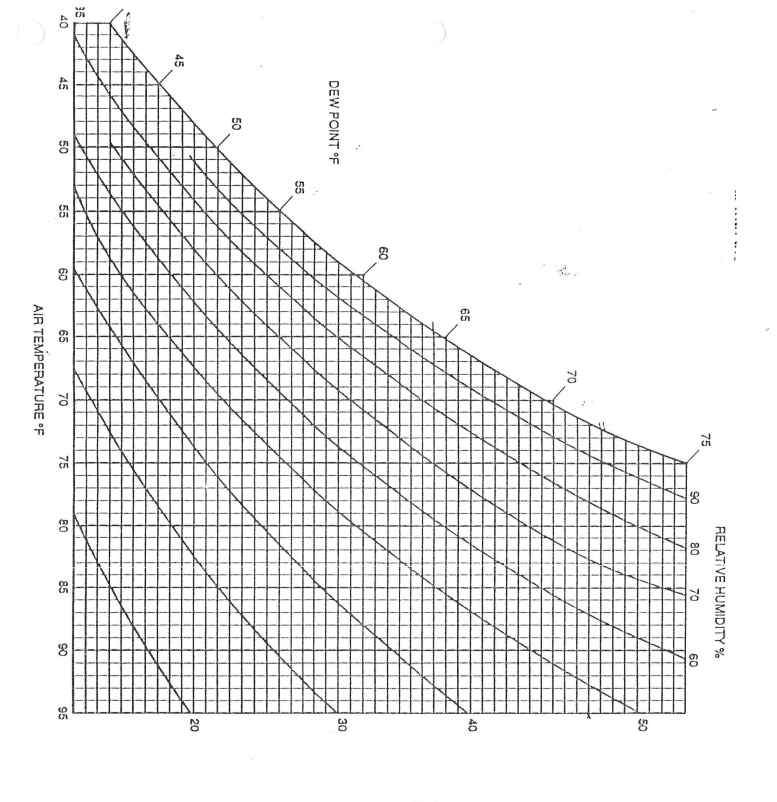 Solved RELATIVE HUMIDITY % 75 SO 80 70 60 50 70 40 65 60 30 | Chegg.com
