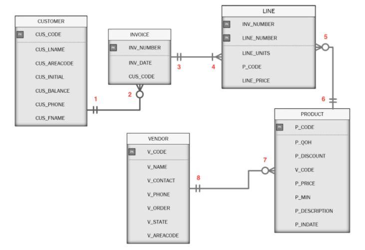PART II: Assume that the Crow’s Foot ERD shown below | Chegg.com