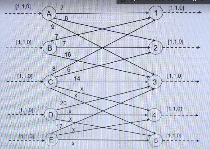 Solved The figure shows the modeling of an assignment | Chegg.com