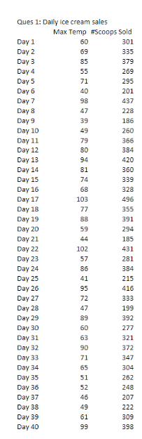 Solved 1) You own an ice cream business and you want to | Chegg.com