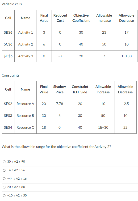 Solved Variable cells Cell $B$6 $C$6 $D$6 Cell Name Activity | Chegg.com