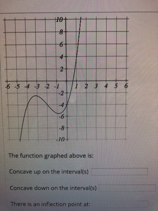 Solved 6- .4 -4 -2 -4 -6 -8 -10 The function graphed above | Chegg.com