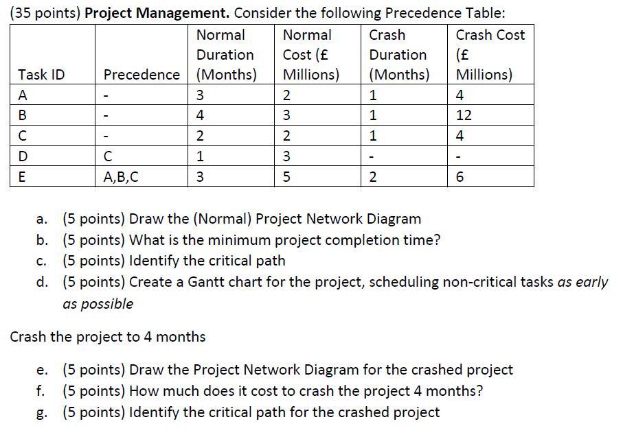 Solved (35 points) Project Management. Consider the | Chegg.com