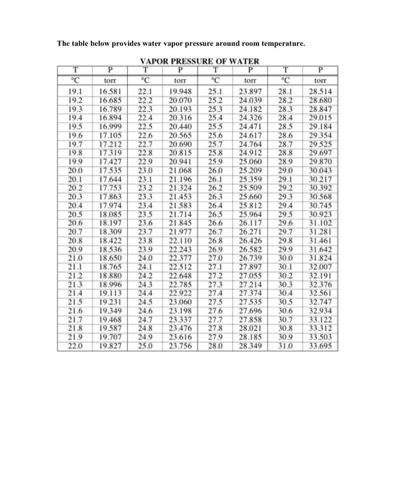 The table below provides water vapor pressure around | Chegg.com