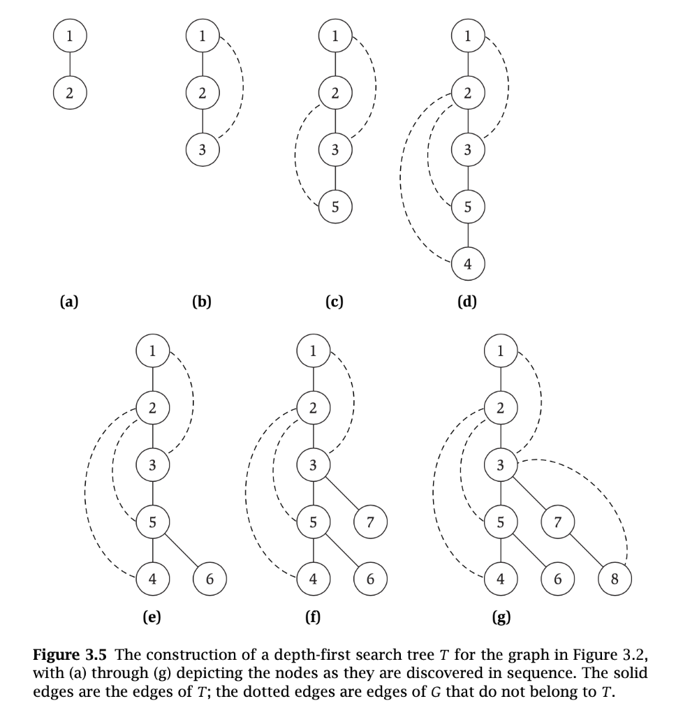 1. (50) [Depth-first search: algorithm tracing] | Chegg.com