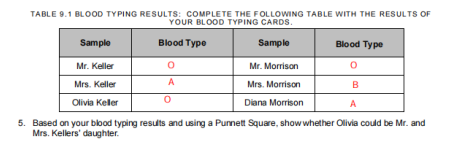 Solved TABLE 9.1 BLOOD TYPING RESULTS: COMPLETE THE | Chegg.com