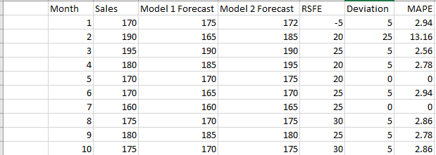 Solved Compute the MAPE and RSFE for the two forecasting | Chegg.com