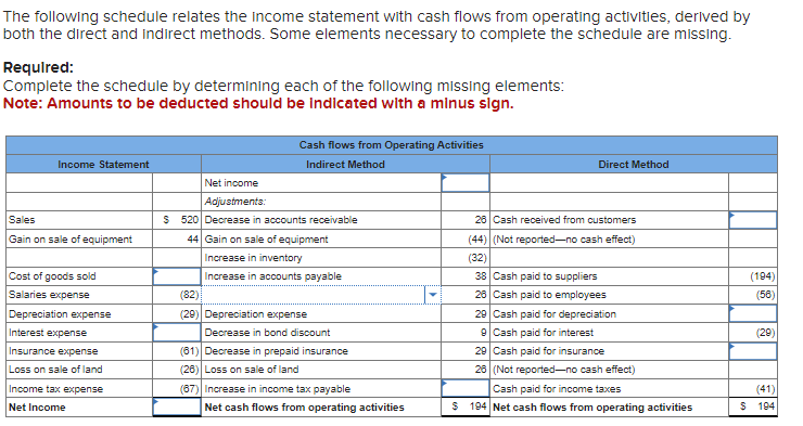 Solved The following schedule relates the income statement | Chegg.com