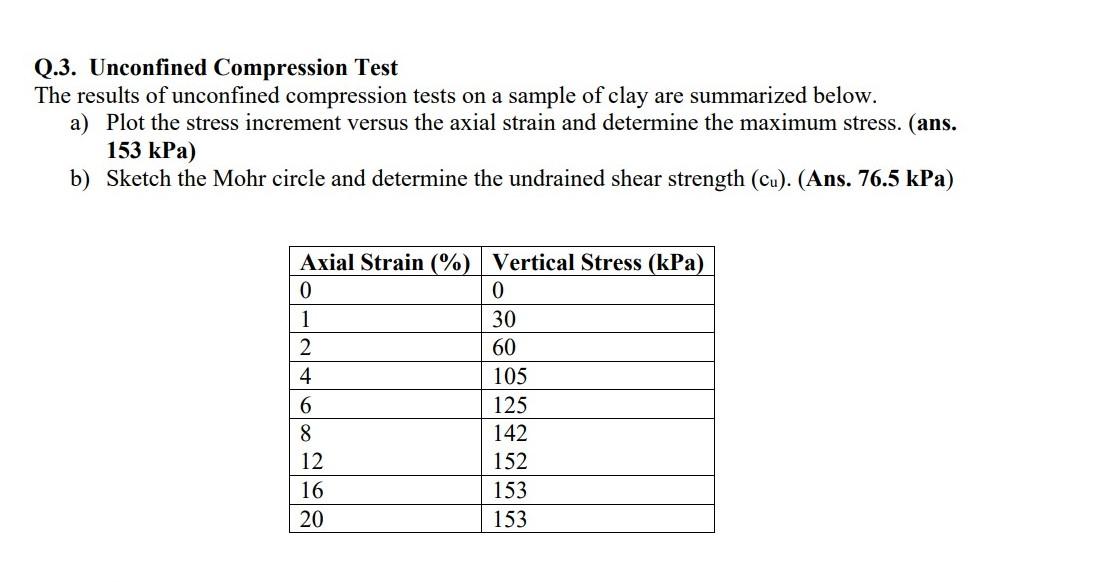 Solved Q.3. Unconfined Compression Test The results of | Chegg.com