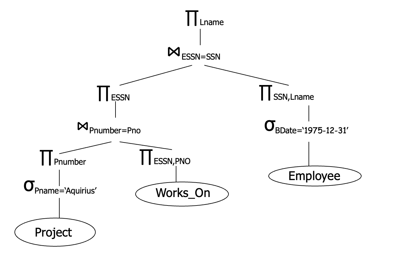 Solved Optimize the execution plan of the following query | Chegg.com