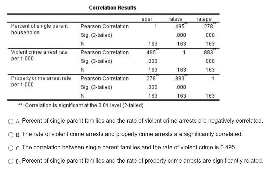 Solved Correlation Results **. Correlation is significant at | Chegg.com