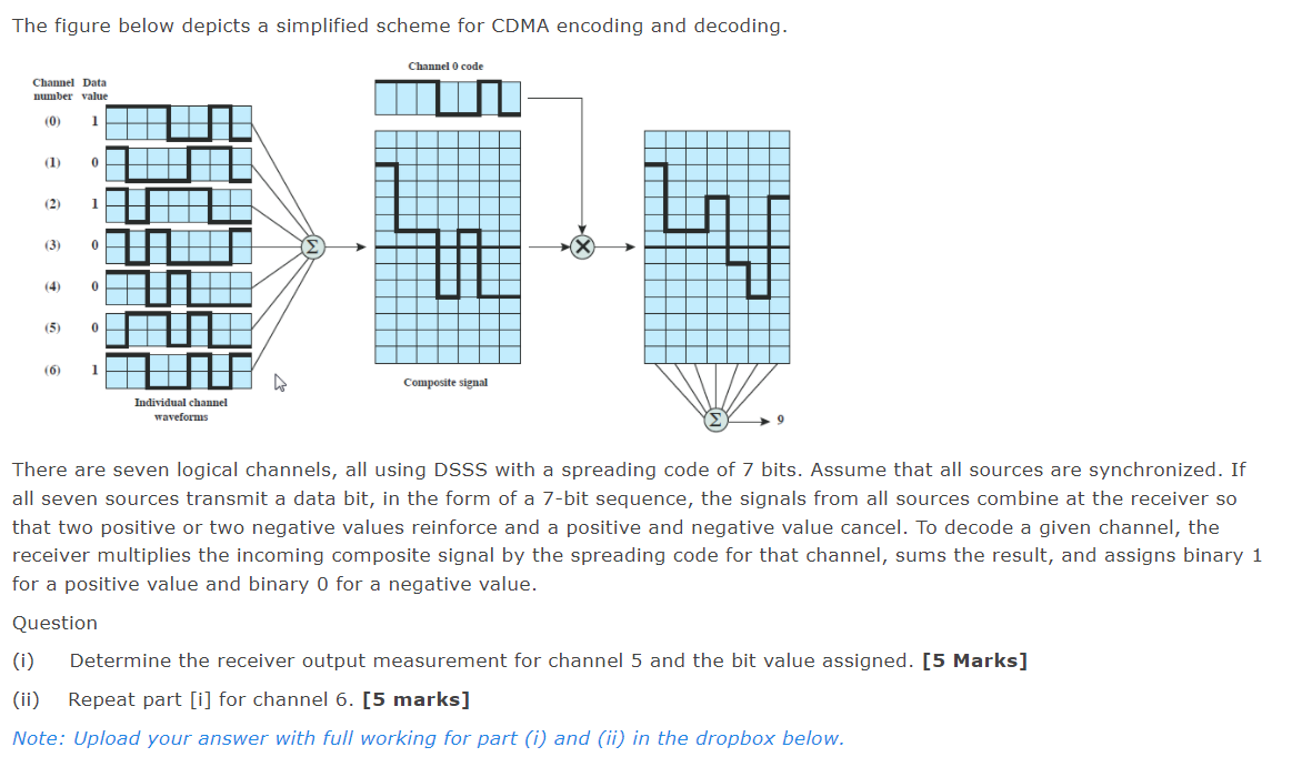 The figure below depicts a simplified scheme for CDMA | Chegg.com