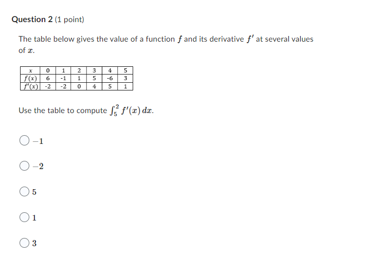 Solved The table below gives the value of a function f and | Chegg.com
