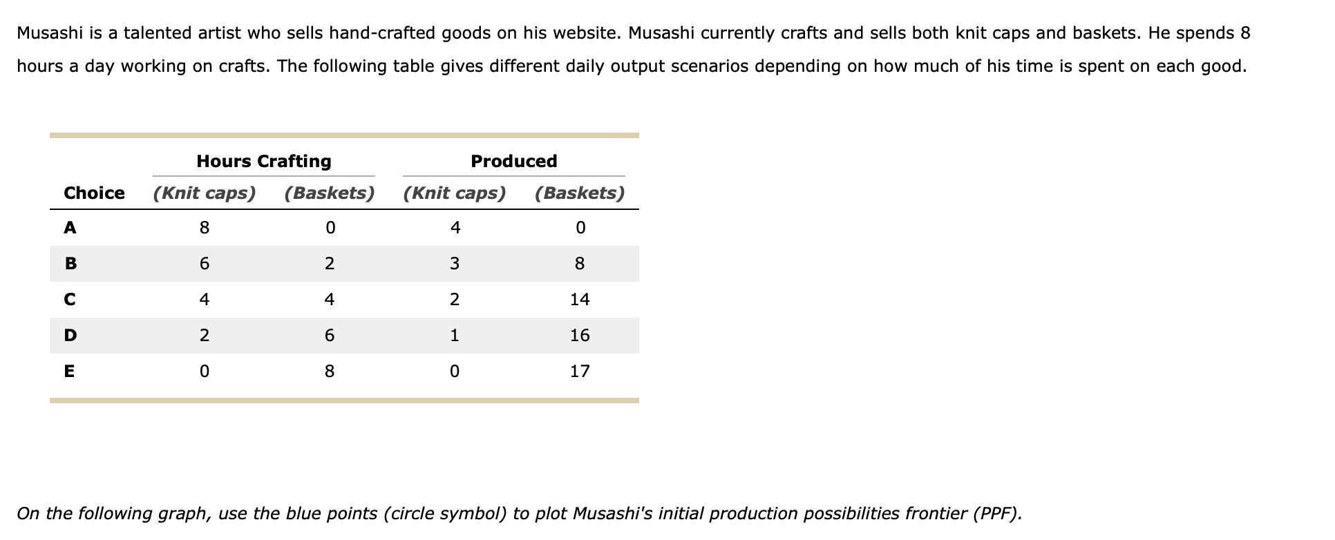 Solved Musashi is a talented artist who sells hand-crafted | Chegg.com