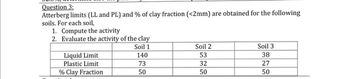 Solved Atterberg limits (LL and PL) and % of clay fraction | Chegg.com