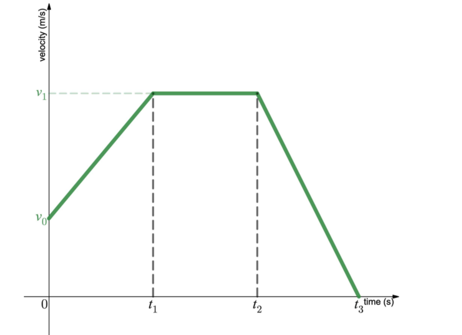Solved The Velocity Vs Time Graph Below Shows The Motion Of