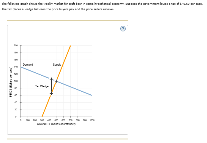 Solved The following graph shows the weekly market for craft | Chegg.com
