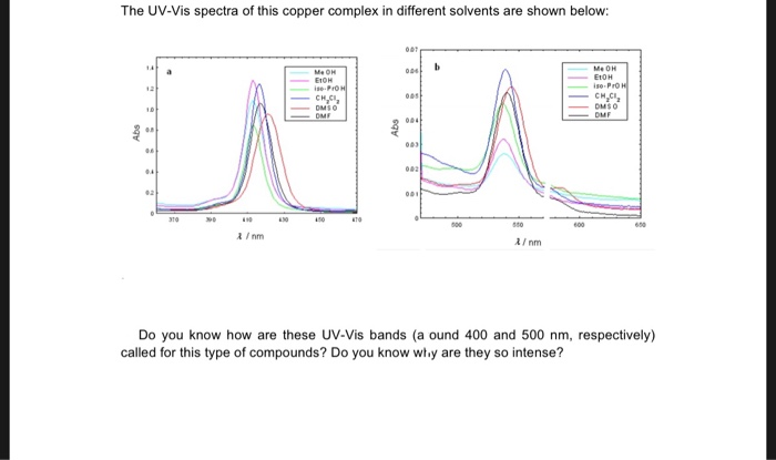 Solved The UV-Vis spectra of this copper complex in | Chegg.com