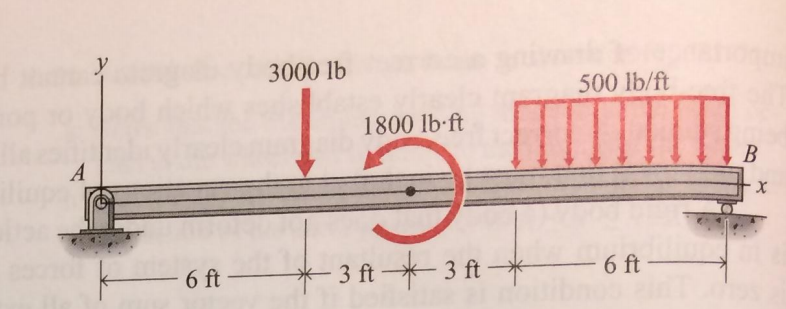 Solved determine: 1) the reactions at supports A and B 2) | Chegg.com