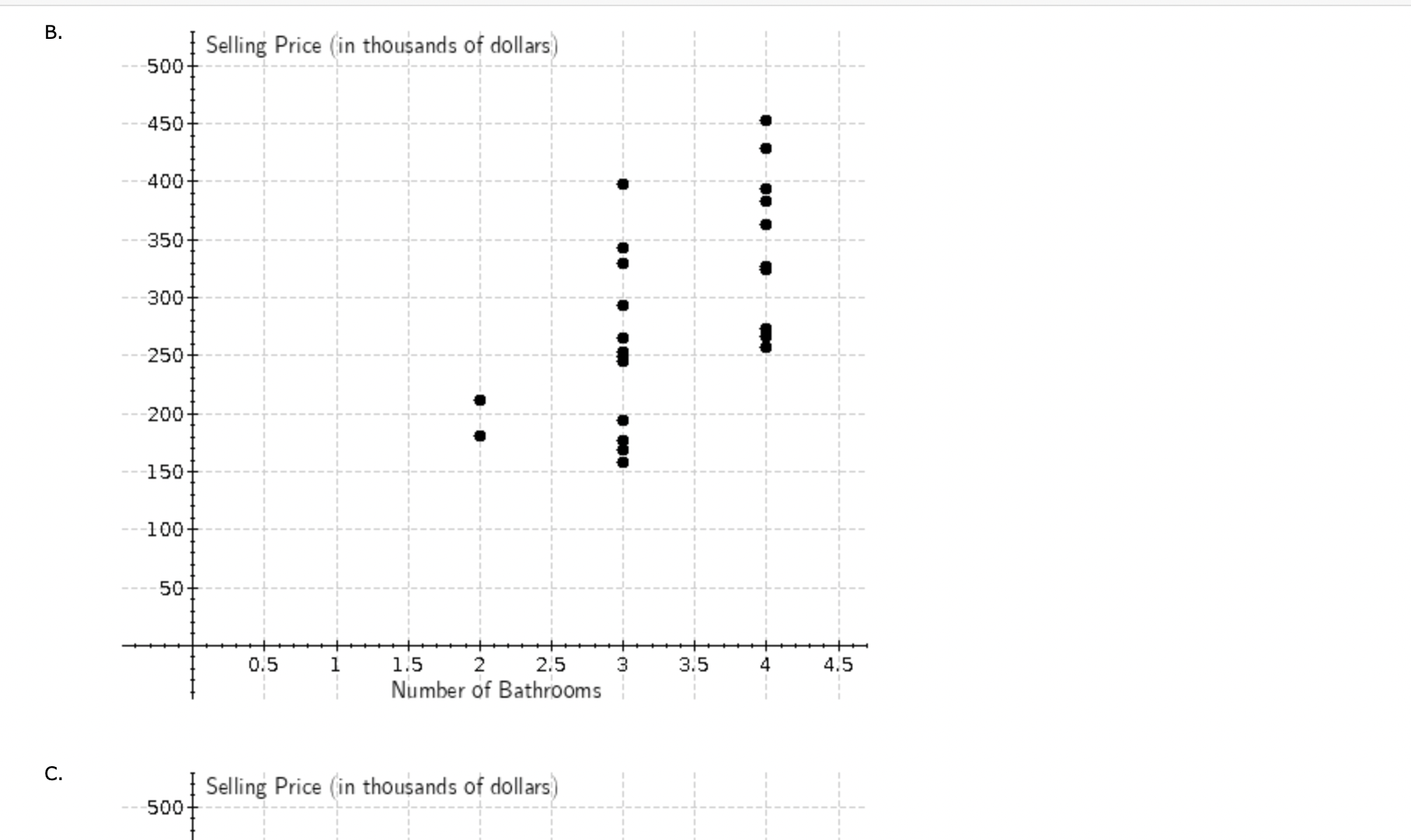 Solved a. Choose the correct scatter plot of selling price | Chegg.com
