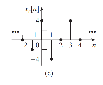 Solved Plot the even and odd parts of the signal of Figure | Chegg.com