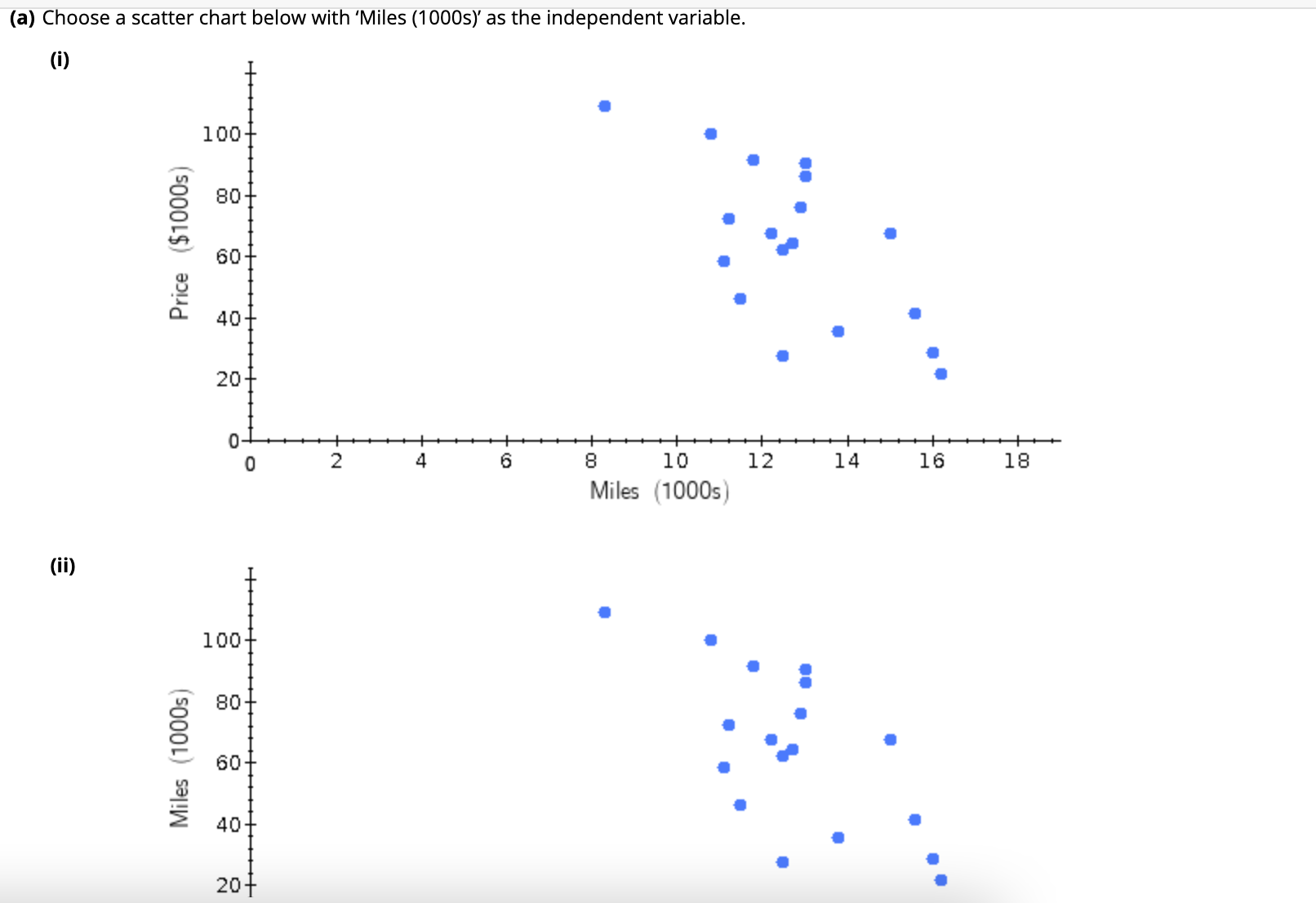 Solved \r\n(a) Choose a scatter chart below with 'Miles | Chegg.com