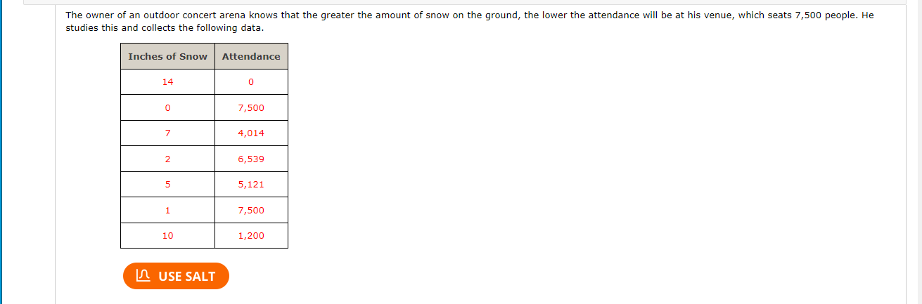Solved studies this and collects the following data. | Chegg.com