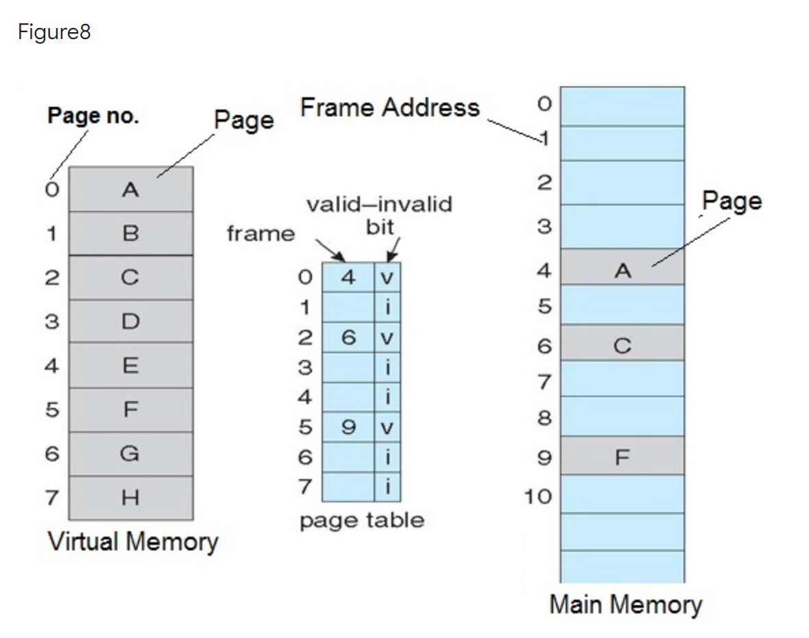 Solved A virtual memory (VM) system is shown in Figure8. | Chegg.com