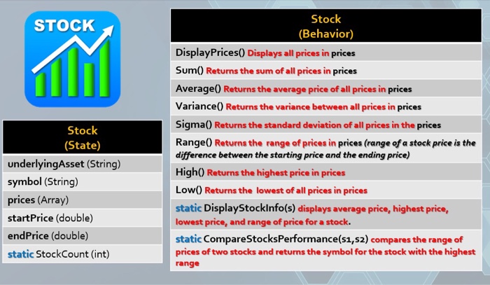 Solved Stock Model (UML) A stock (also known as "shares" and | Chegg.com