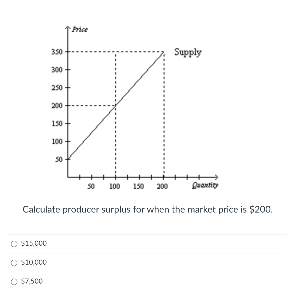 Solved Calculate producer surplus for when the market price | Chegg.com