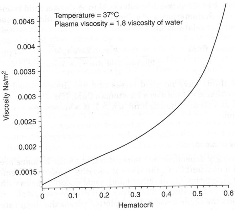Solved For human blood, we can assume that the whole | Chegg.com