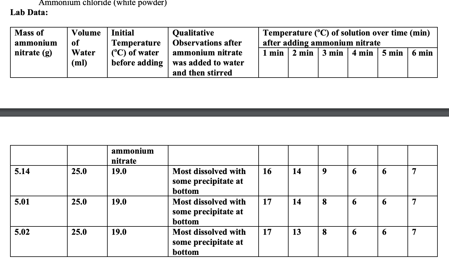 Solved Ammonium chloride (white powder) Lab Data: | Chegg.com