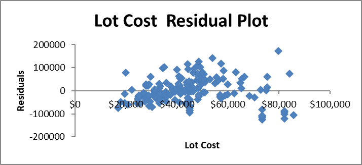 Solved Lot Cost Residual Plot Lot Cost Line Fit Plot | Chegg.com