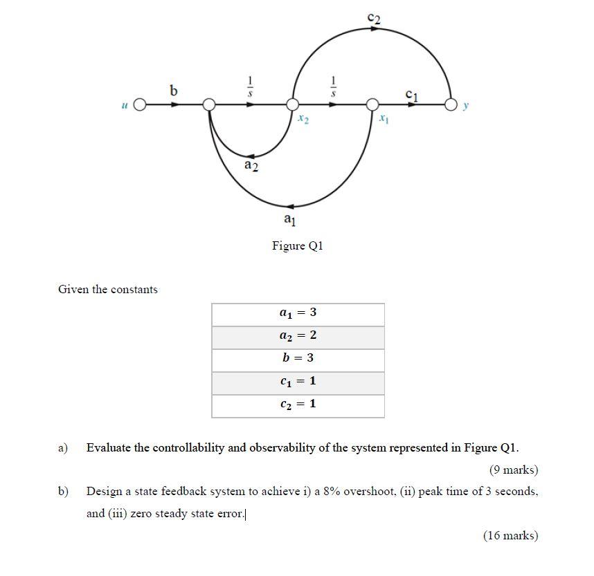 Solved C2 1 b C1 *2 5 X a2 ai Figure Q1 Given the constants | Chegg.com