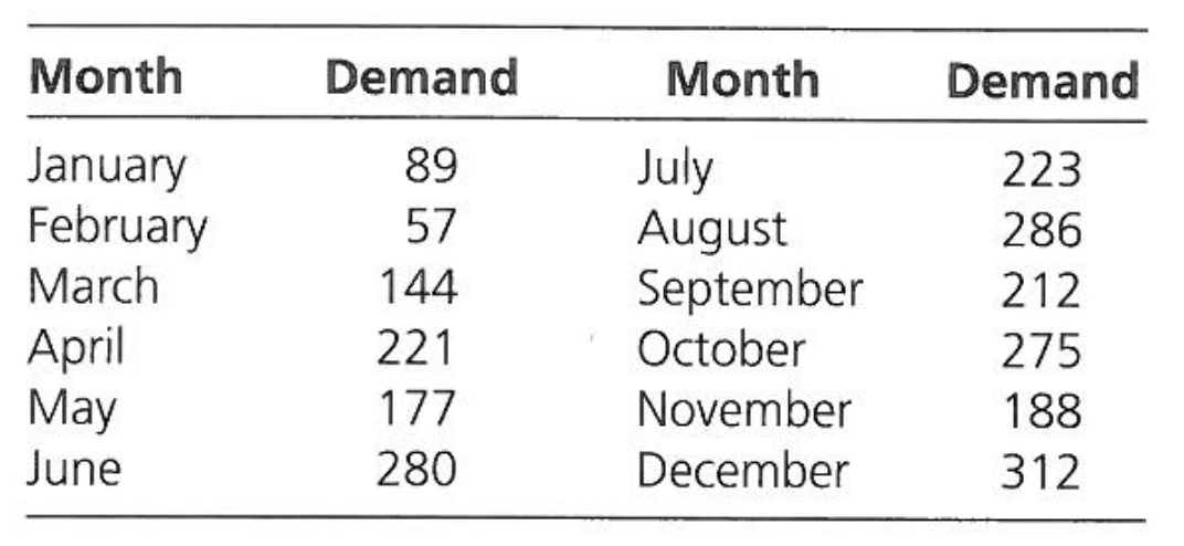 Solved Using a four month moving average, determine the one | Chegg.com